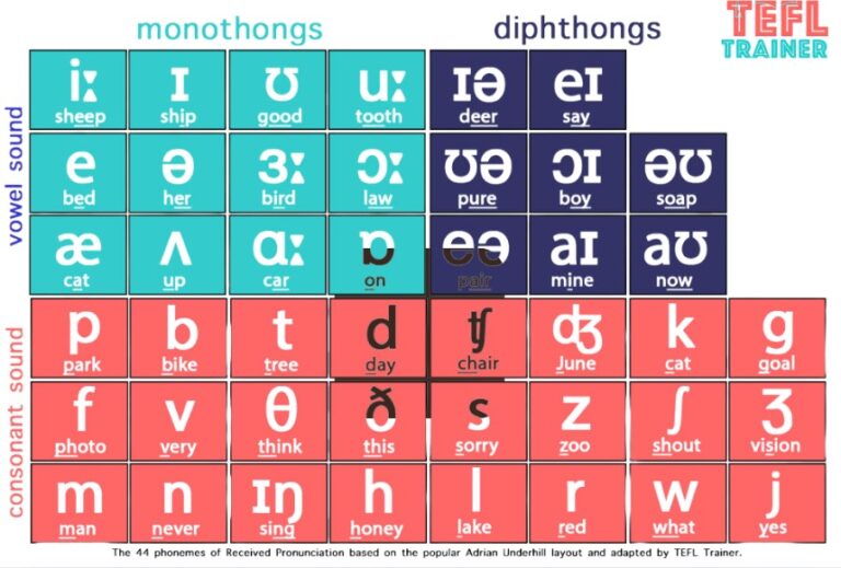 The 44 Sounds of English: A Guide to Spelling & Pronunciation